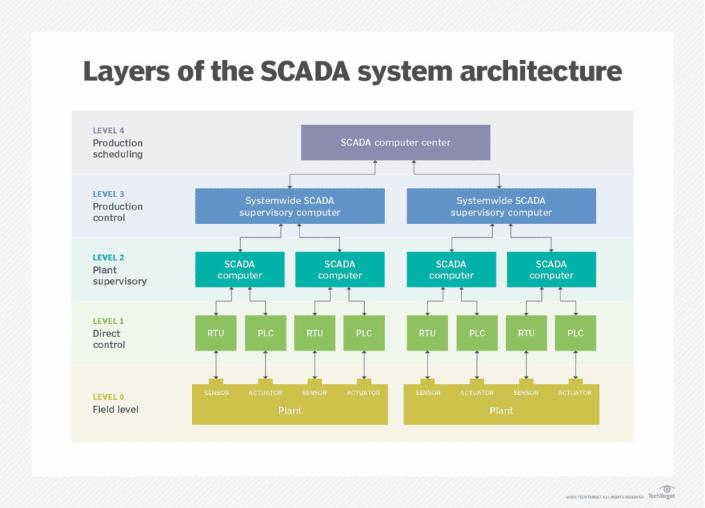 SCADA Electrical Design Training Institute in India